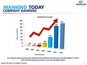 Mankind Today Company Ranking